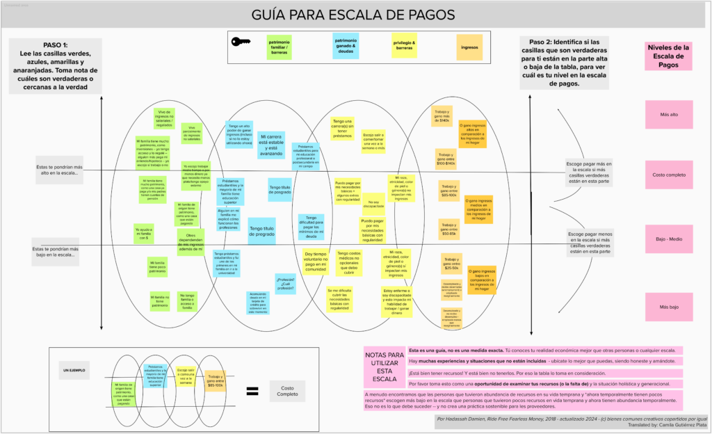 Sliding Scale: Why, How, and Sorting Out Who – Ride Free Fearless Money
