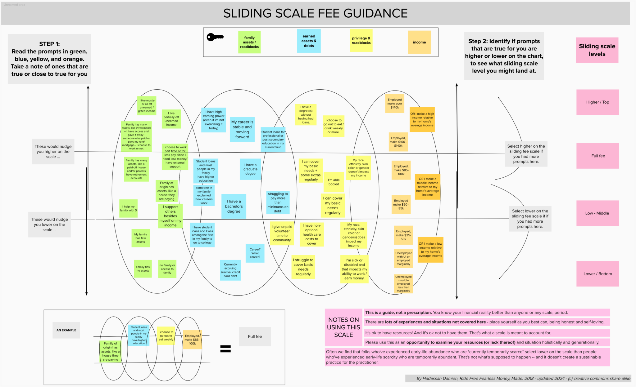 Sliding Scale: Why, How, and Sorting Out Who – Ride Free Fearless Money